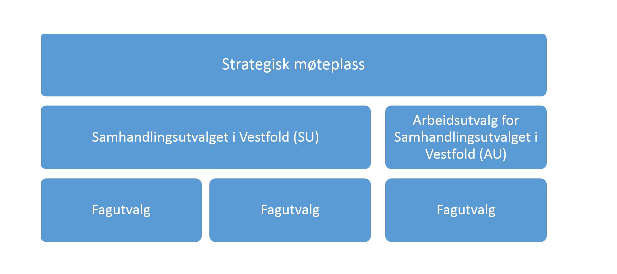 Strategisk samarbeidsutvalg - Kompetansebroen
