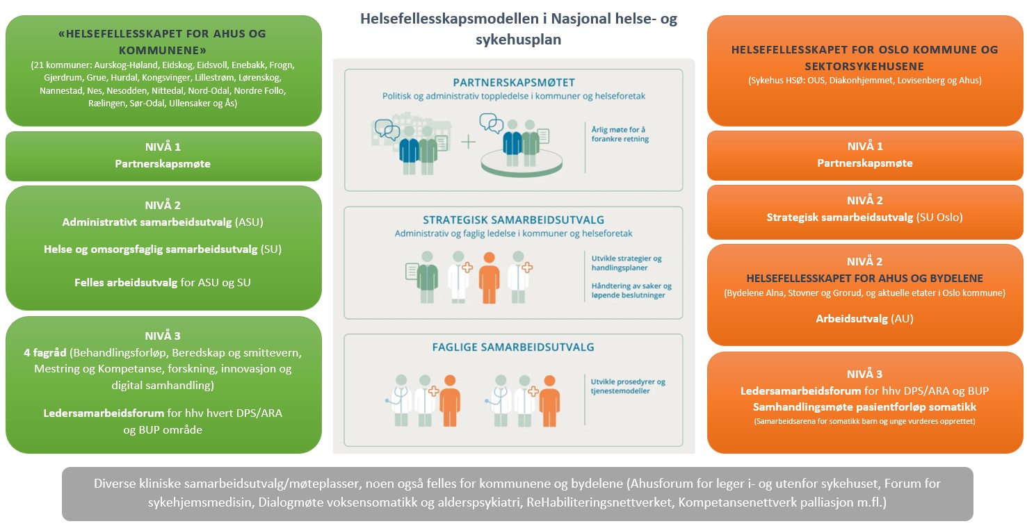 Helsefelleskapet Ahus og bydelene - Kompetansebroen